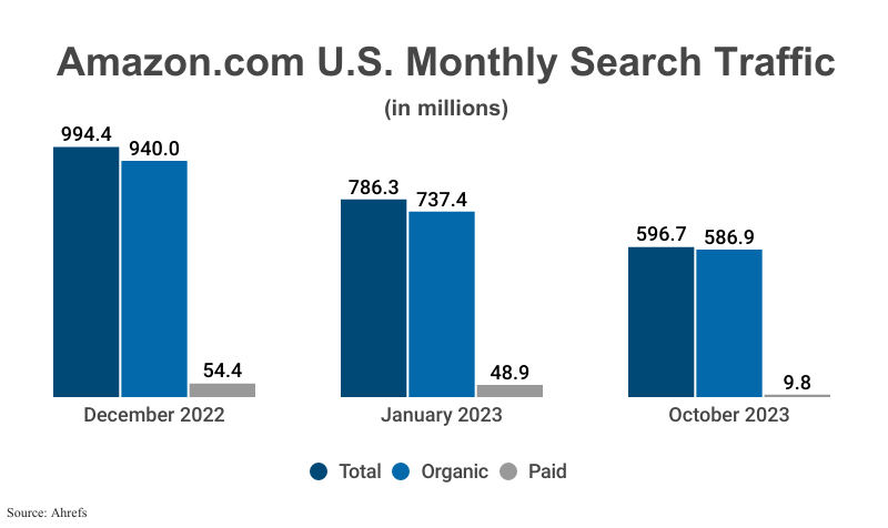 Amazon Statistics (2023): Yearly Growth, Sales Data & Users