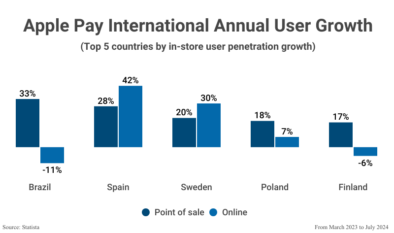 Apple Pay Statistics (2025): Users, Market Share & Growth Rate
