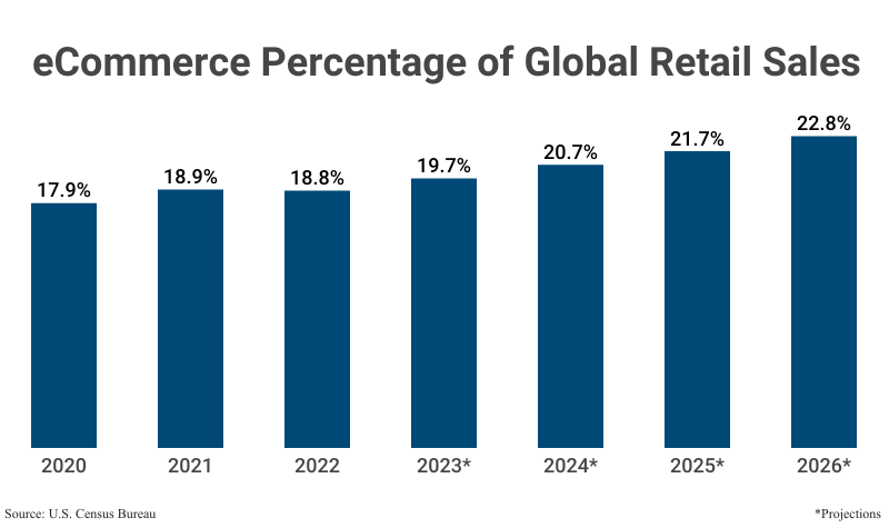 What Percentage of Retail Sales are eCommerce? (2024 Latest)