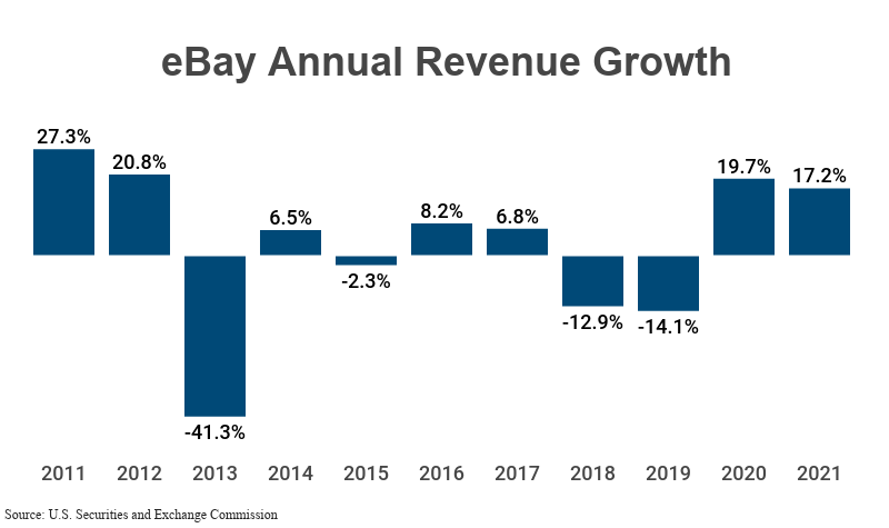 eBay Statistics (2023): Growth Data on Users, Listings & Revenue