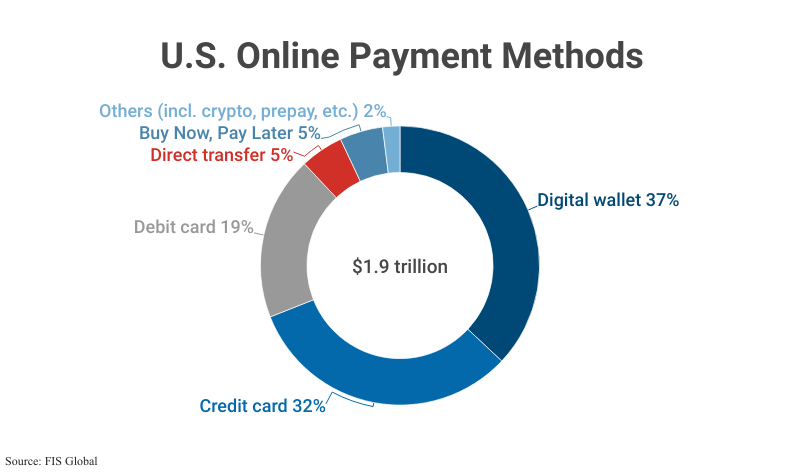 Most Popular Online Payment Methods: 2024 Statistics