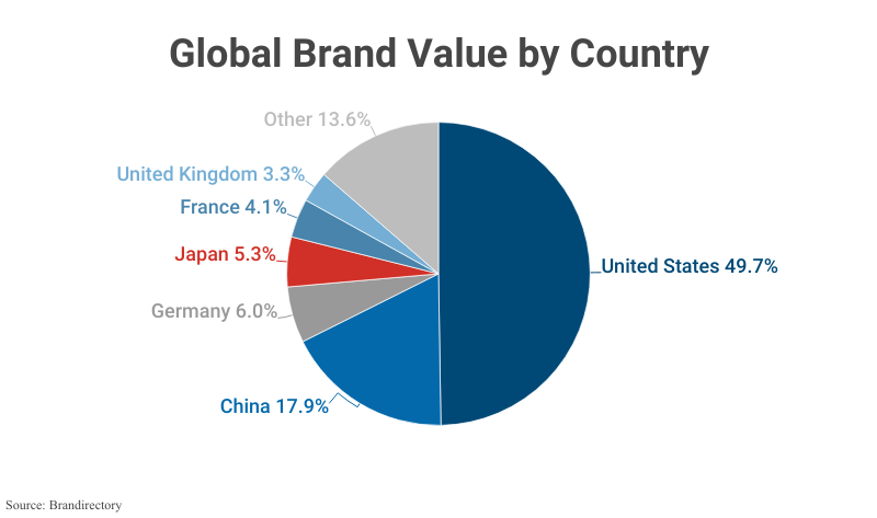 Most Valuable Brands in the World as of 2023 (Ranked)