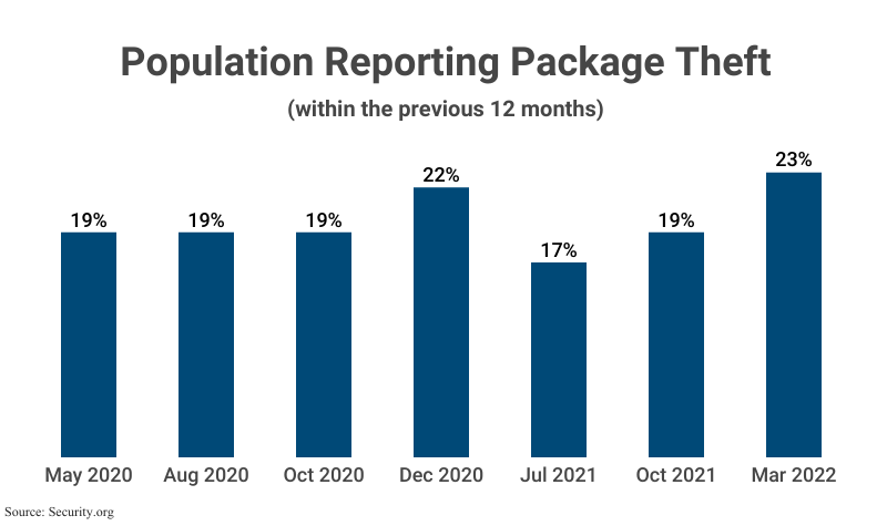 Package Theft Statistics (2023): Number per Year, Costs & Trends