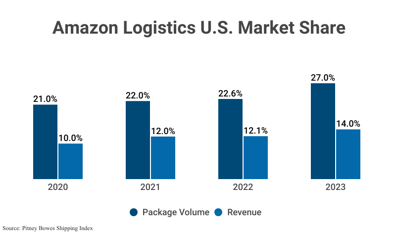 Amazon Logistics Statistics (2024): Number of Package Deliveries