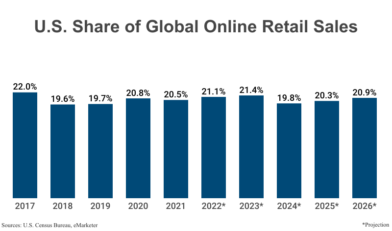 Online Shopping Statistics (2024): Growth, Sales & Demographics