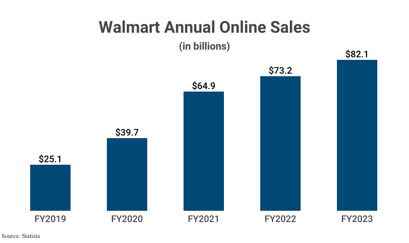 Walmart Statistics (2023): Revenue, Customers & Market Share