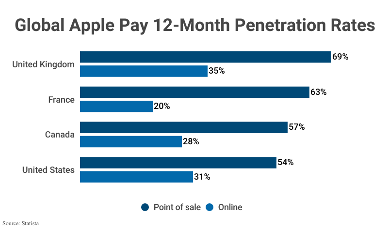 Apple Pay Statistics (2023): Users, Market Share & Growth Rate