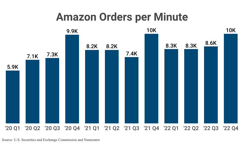 How Many Orders Does Amazon Get & Deliver per Day? (2023)