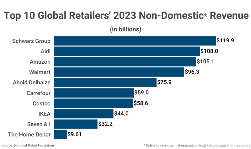 Largest Retailers in the U.S. and the World (as of 2025): Full List