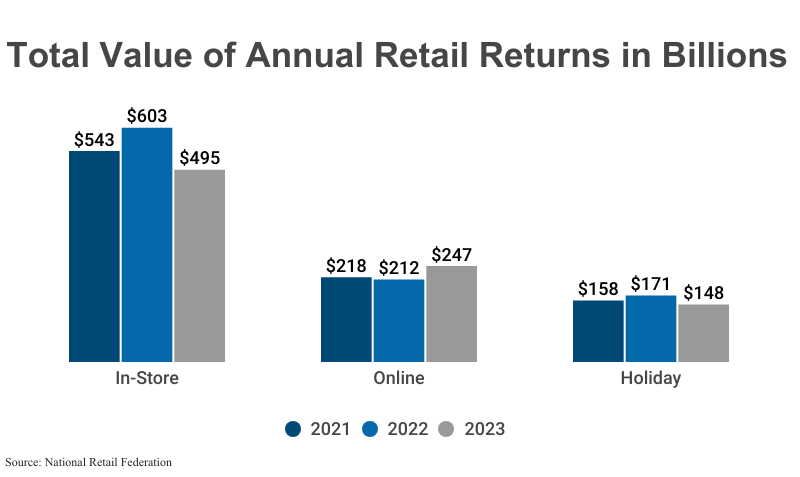 Average Retail Return Rate (2024 Data): eCommerce vs In-Store