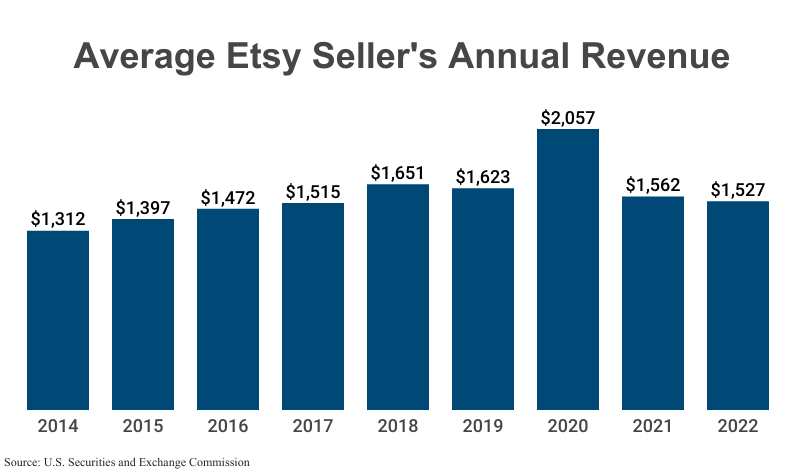 Etsy Statistics (2023): Revenue, Customer & Seller Growth Data