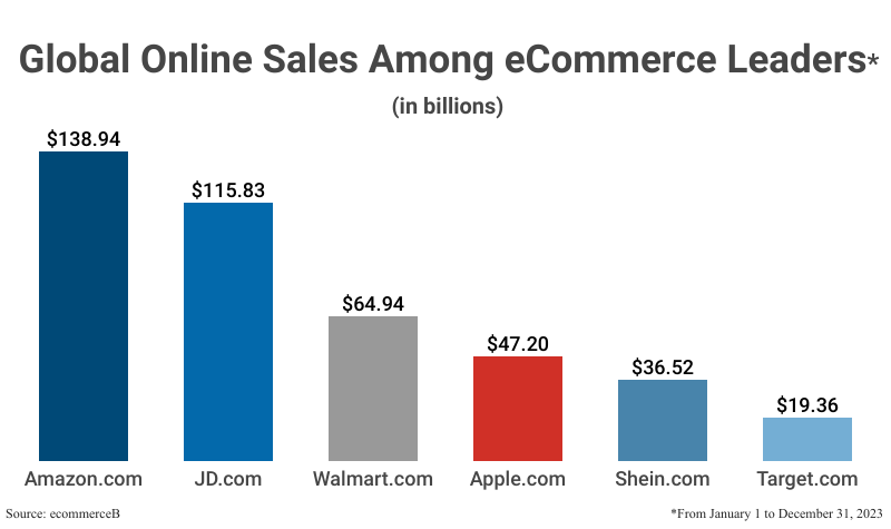 eCommerce Statistics (2024): Sales & User Growth Trends