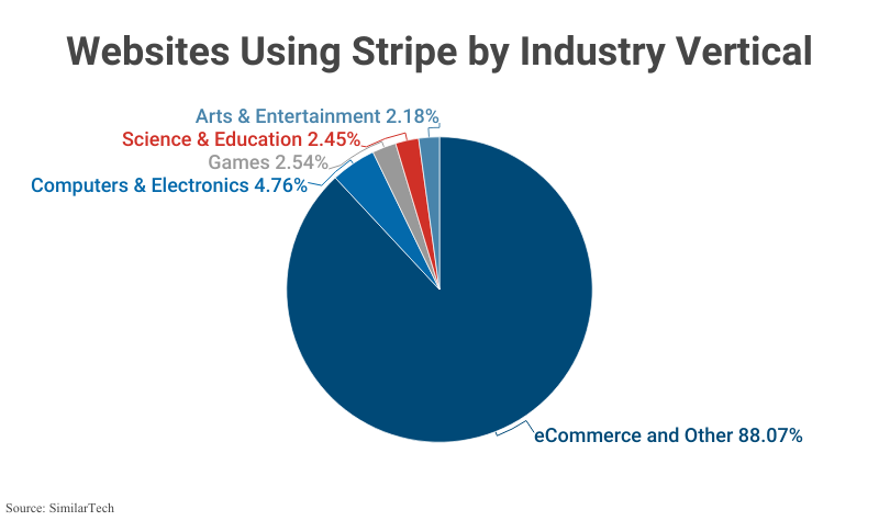 Stripe Statistics (2024): Revenue, Market Share & Growth Rate