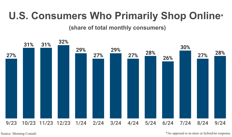 Online Shopping Statistics (2024): Growth, Sales & Demographics