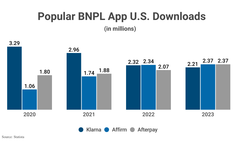 Buy Now Pay Later Statistics (2024): Market Share & Trends