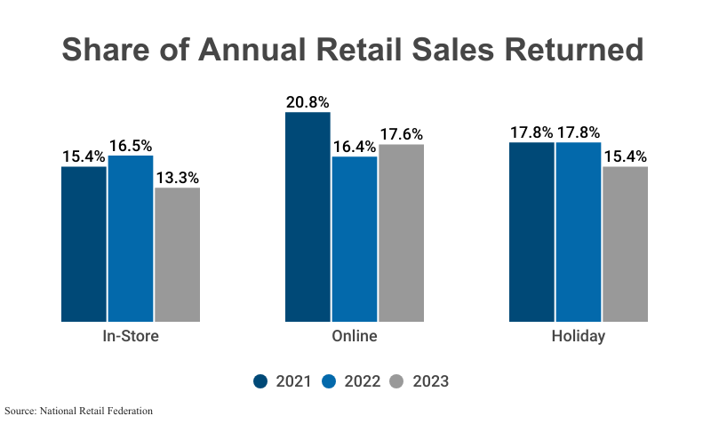 Average Retail Return Rate (2024 Data): eCommerce vs In-Store