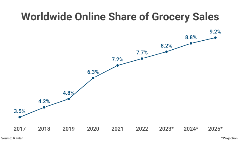 Online Grocery Shopping Statistics (2024): Sales + Growth Rate