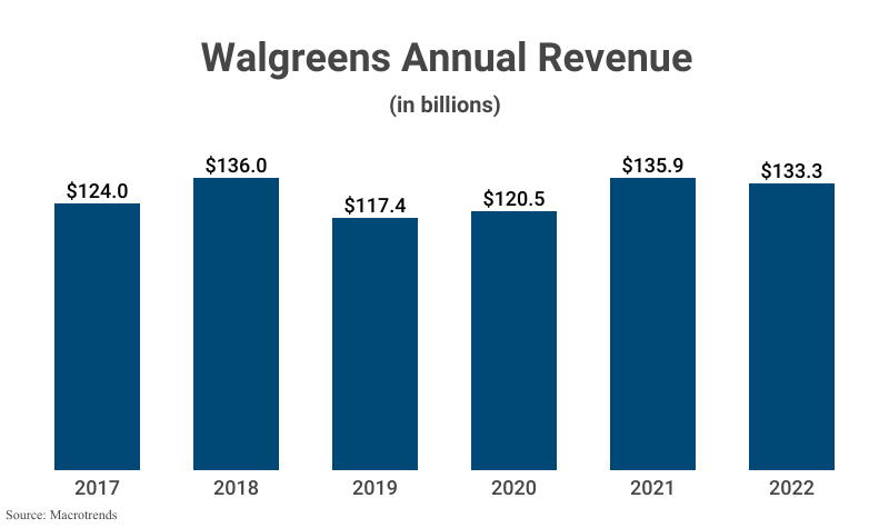 Largest Retailers in the U.S. and the World (as of 2023): Full List