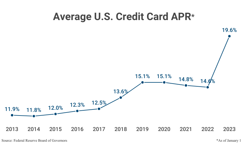 Credit Card Industry Statistics (2023): Revenue, Growth & Trends
