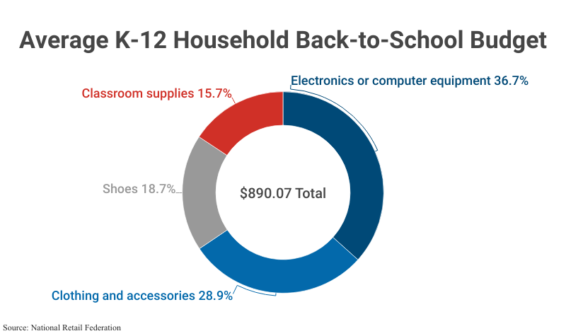 Back-to-School Shopping Statistics (2024): Yearly Sales Data