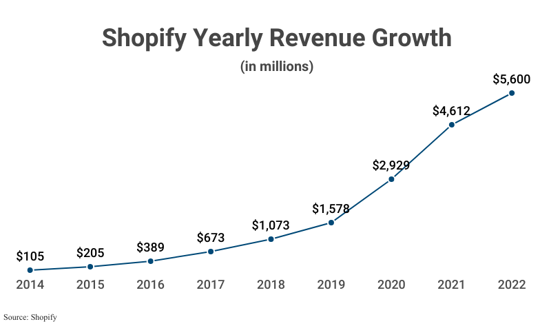Shopify Statistics (2023): Stores, Customers, Revenue & Growth