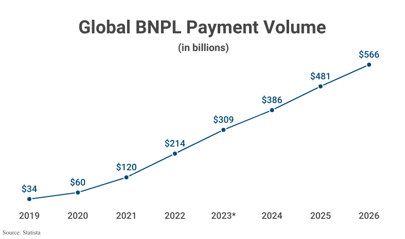 Buy Now Pay Later Statistics (2024): Market Share & Trends