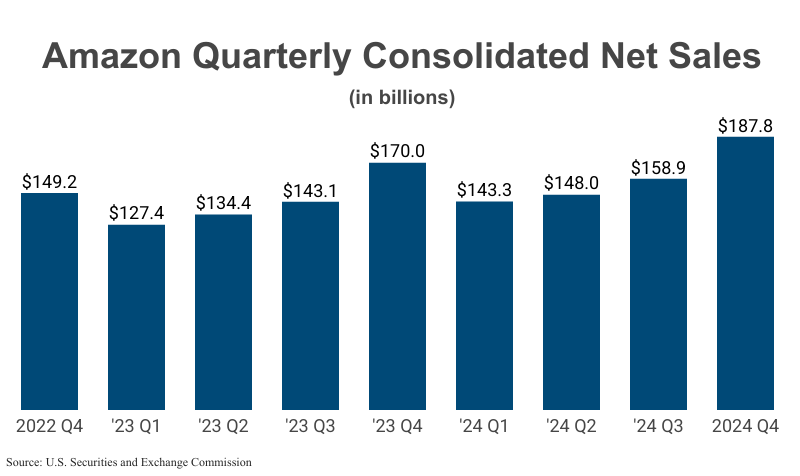 Amazon Statistics (2024): Yearly Growth, Sales Data & Users