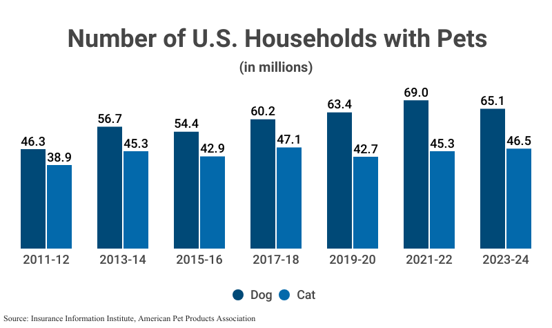 Pet Spending Statistics (2024): Total Amount Spent per Year