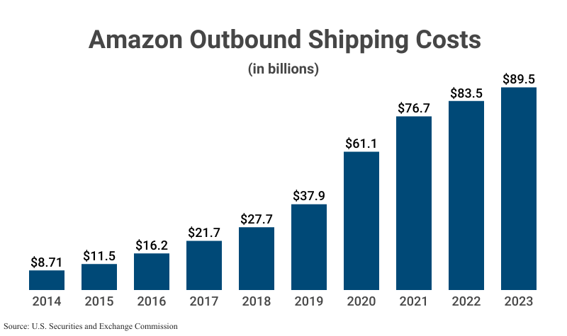 Amazon Logistics Statistics (2024): Number of Package Deliveries