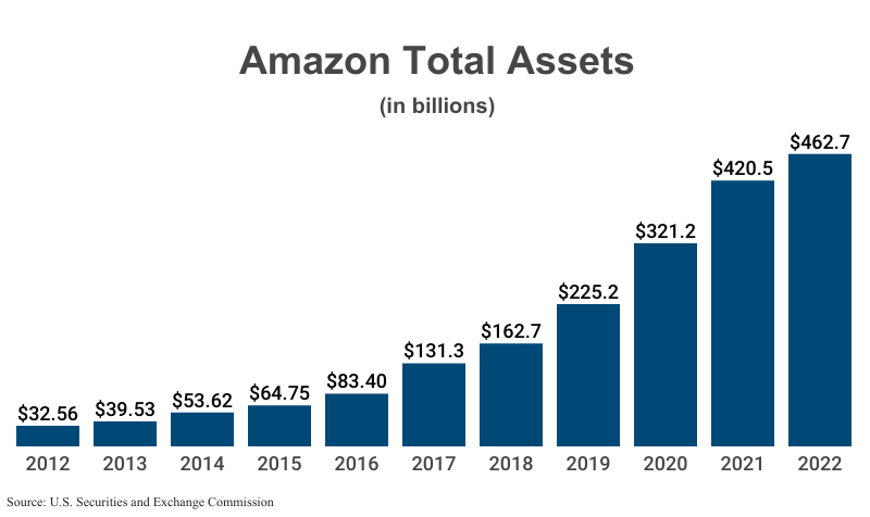 Amazon Statistics (2023): Yearly Growth, Sales Data & Users