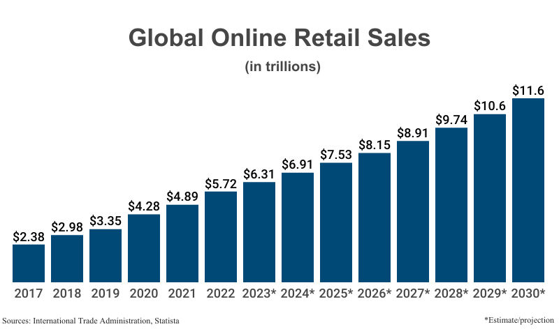 Online Shopping Statistics (2023): Growth, Sales & Demographics