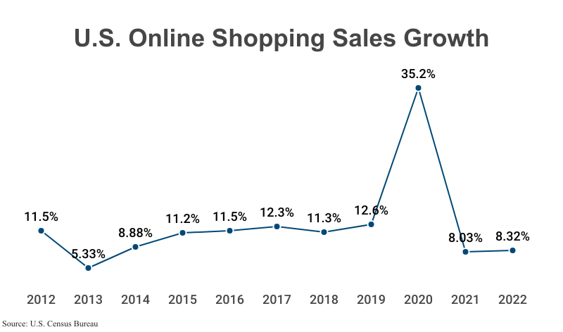 Online Shopping Statistics (2023): Growth, Sales & Demographics