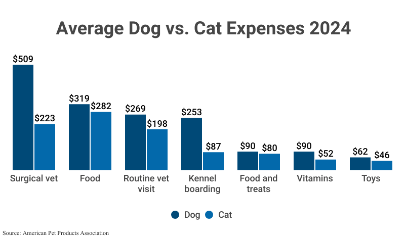 Pet Spending Statistics (2024): Total Amount Spent per Year