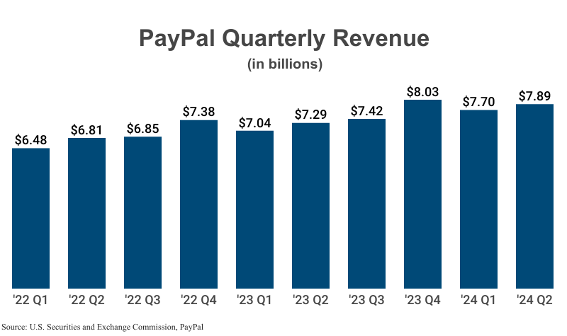 Paypal Statistics (2024): Users, Market Share & Transaction Data