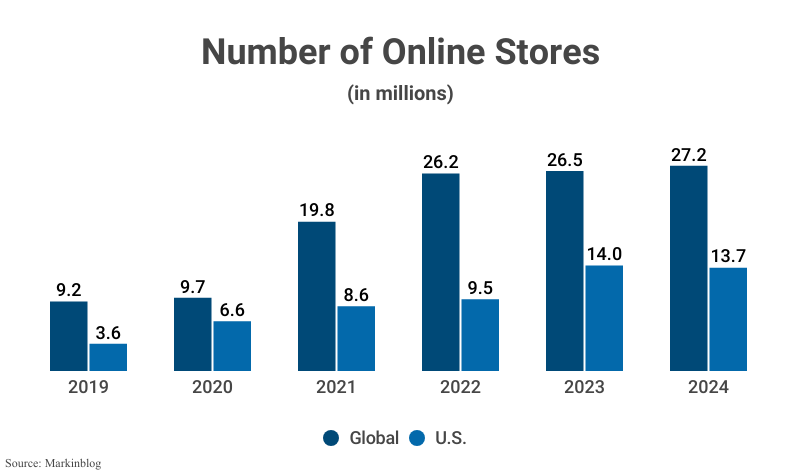 How Many Online Stores Are There? | 2024 Statistics & Analysis