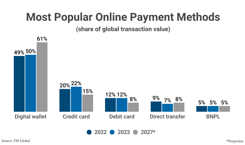 Most Popular Online Payment Methods: 2024 Statistics Most Popular Online Payment Methods: 2024 Statistics