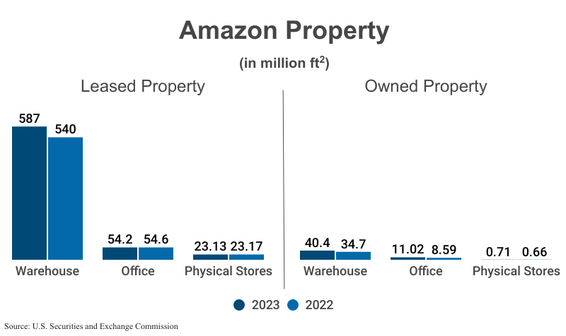 Amazon Statistics (2024): Yearly Growth, Sales Data & Users
