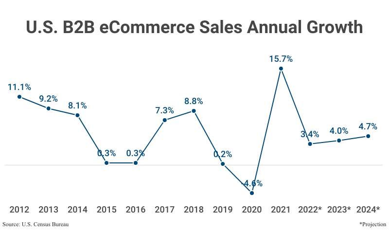 B2B eCommerce Statistics (2024): Sales, Market Size & Growth