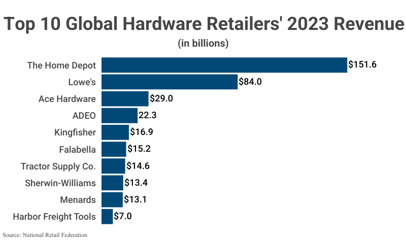 Largest Retailers in the U.S. and the World (as of 2025): Full List