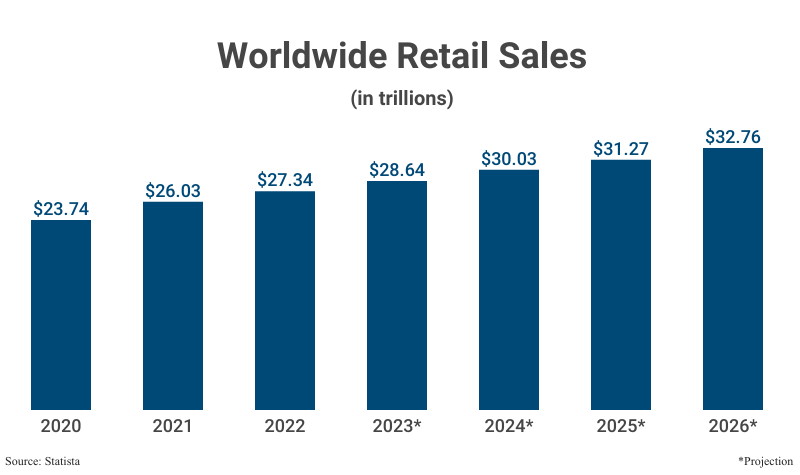 Retail Statistics (2023): Sales Volume & Industry Trends by Year