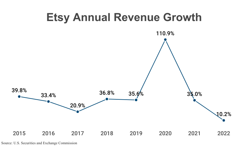Etsy Statistics (2023): Revenue, Customer & Seller Growth Data