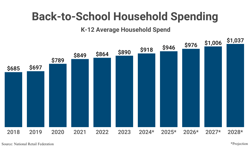 Back-to-School Shopping Statistics (2024): Yearly Sales Data