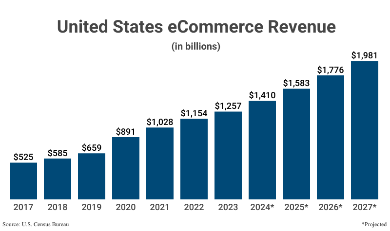 eCommerce Statistics (2024): Sales & User Growth Trends