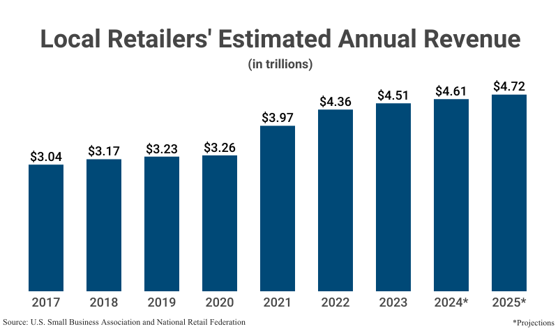 Shopping Local Statistics (2024): Benefits of Buying & Supporting