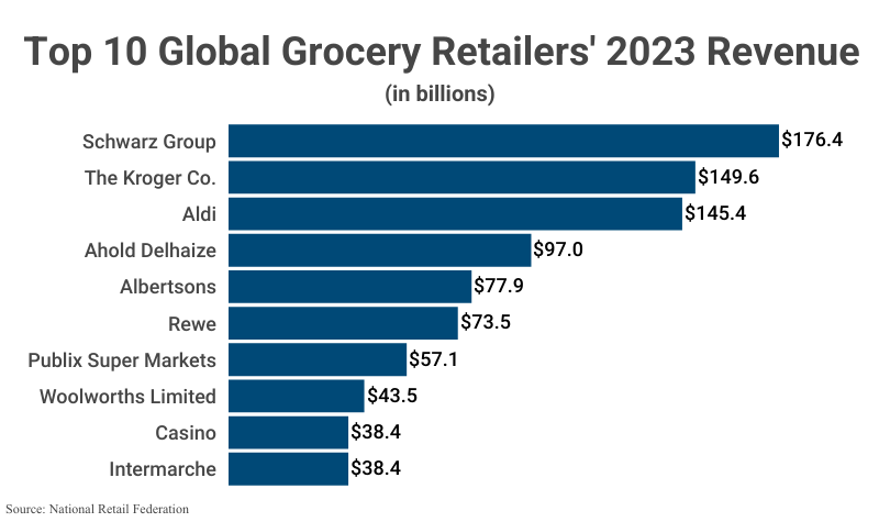 Largest Retailers in the U.S. and the World (as of 2025): Full List