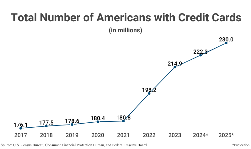 How Many Americans Have Credit Cards? (2024 Data)