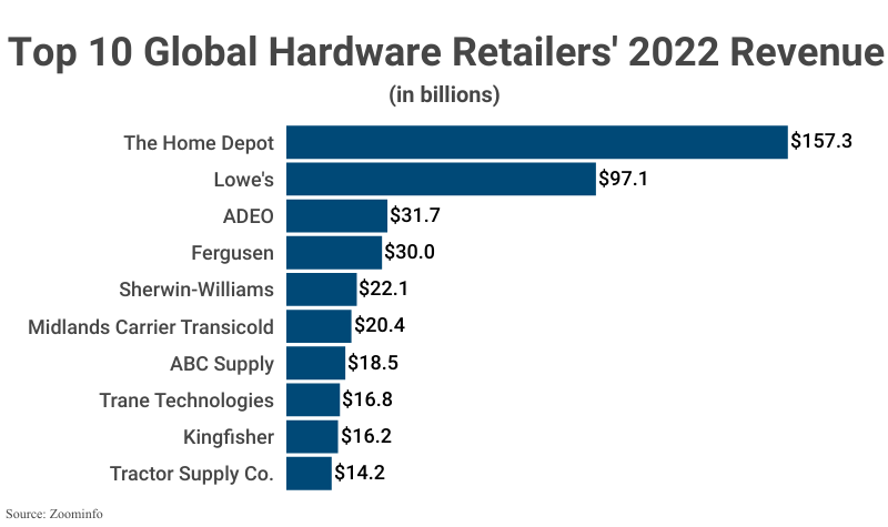 Largest Retailers in the U.S. and the World (as of 2023): Full List