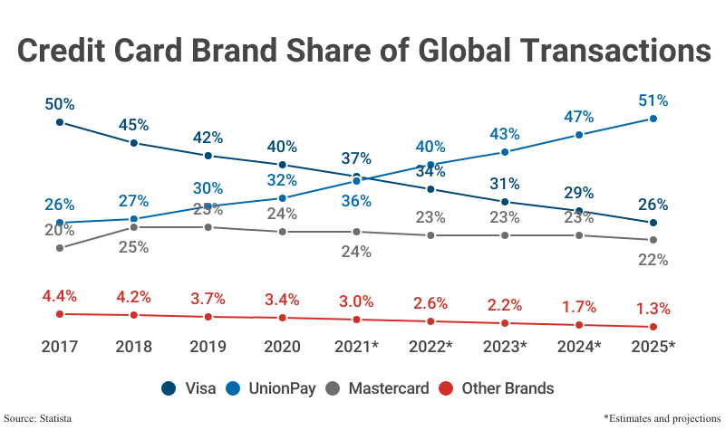 Credit Card Market Share (2023): Visa vs Mastercard vs Others