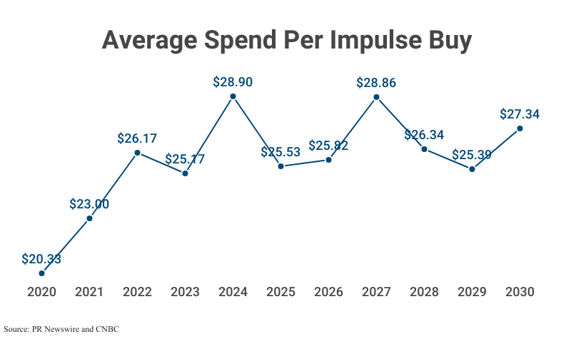 Impulse Buying Statistics (2025): Consumer Spending Habits