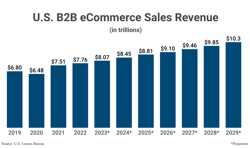 B2B eCommerce Statistics (2024): Sales, Market Size & Growth